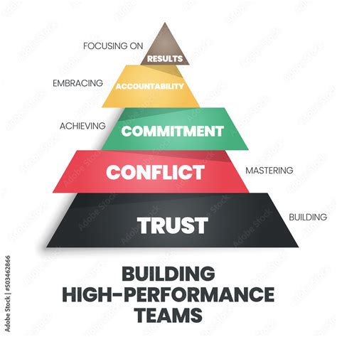 A Pyramid Of Building High Performance Teams Concept Has Trust Conflict Commitment