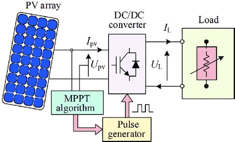 The Load Connected Stand Alone Pv System With The Assistance Of The Download Scientific Diagram