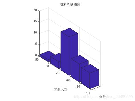 Matlab图形绘制 创建柱状图 Matlab画均值方差图 Csdn博客