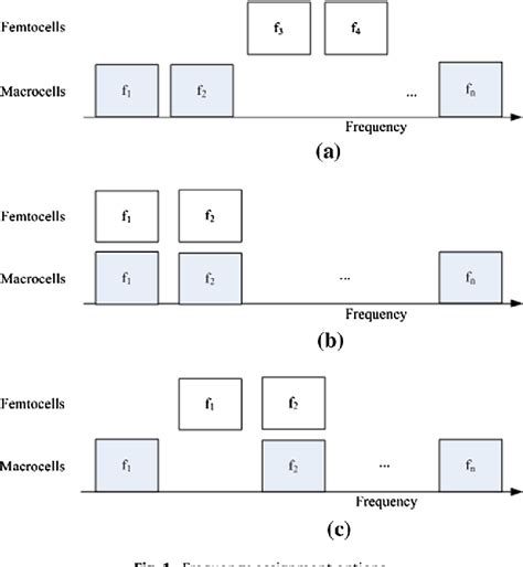 Figure 2 From A Stackelberg Game Based Spectrum Allocation Scheme In Macrofemtocell