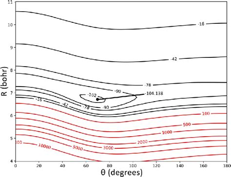 Contour Plot In Cm −1 Of The Nh Ar Pes Averaged Over The Ground Download Scientific Diagram