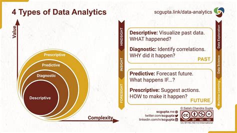 Actionable Insights From 4 Types Of Data Analytics Towards Data Science