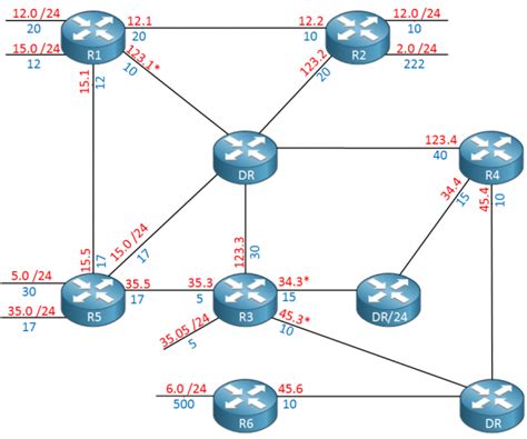 How To Read The OSPF Database
