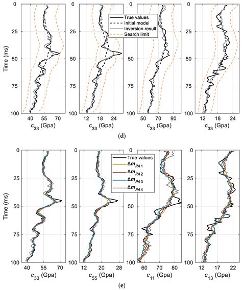 Remote Sensing Free Full Text Sequential Seismic Anisotropic Inversion For Vti Media With