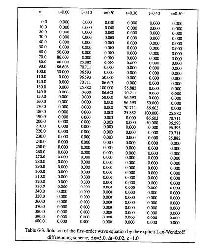 Solved Use Lax Wendroff Method Do Not Copy Code