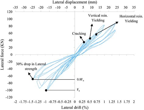 Hysteresis Behaviour Of Sw2 Download Scientific Diagram
