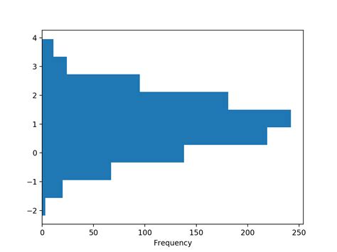 Python Pandas 圖形繪製（二）：直方圖 ⎝⎛codingnotecc