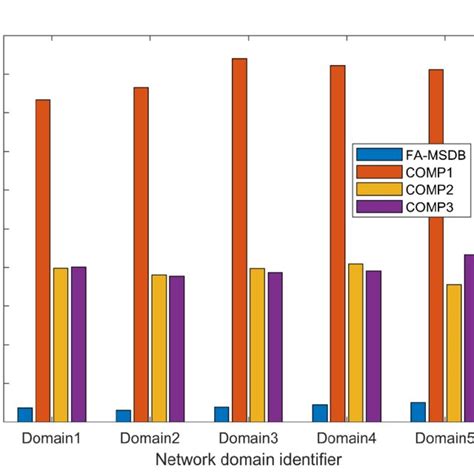 Intra Domain Load Variance Of FA MSDB And Three Comparison Algorithms
