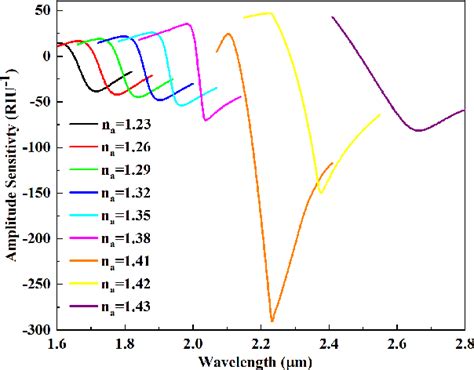 Figure 1 From Photonic Crystal Fiber Based Surface Plasmon Resonance Sensor For Sensing Broad