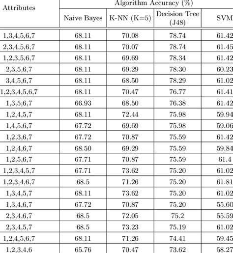 Result Of Classifier Evaluation On The Test Set Download Table