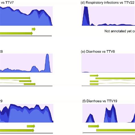 comparison between high throughput sequencing of pooled samples and