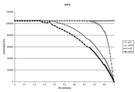 1 Compressed Size In Bytes Versus File Similarity Download