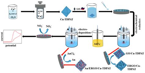 Sensors Free Full Text Application Of Graphene Based Materials For Detection Of Nitrate And