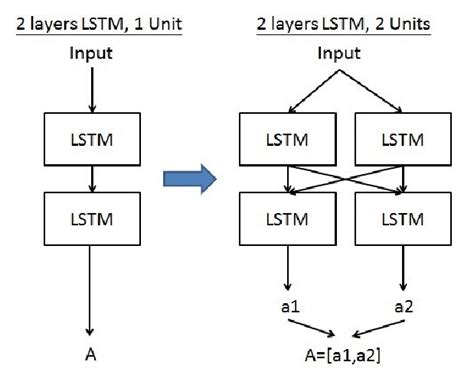 a single unit v s multi unit lstm download scientific diagram