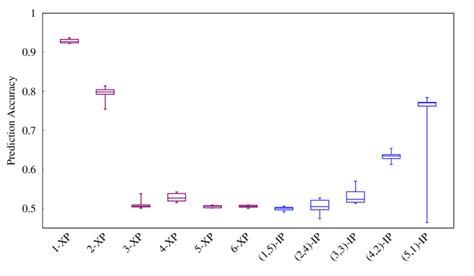 Results Of Crp Based Cma Es Attacks On Apuf 1 Xp X Xor Apufs X Xp Download Scientific