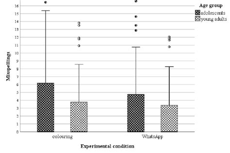 Clustered Box Whisker Plot Of Misspellings For The Interaction Between
