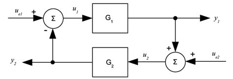 A Single Loop System Download Scientific Diagram