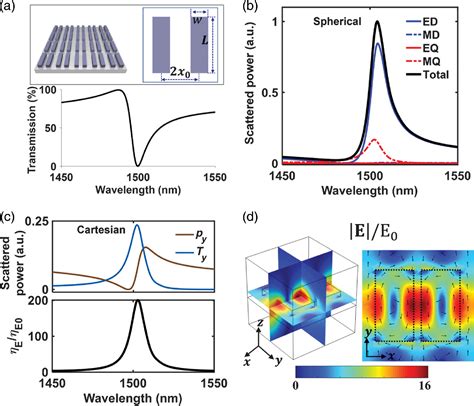 Enhanced Lightmatter Interactions In Dielectric Nanostructures Via