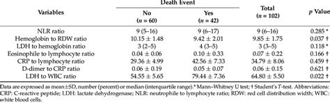 Comparison Of Different Biomarker Ratios Download Scientific Diagram