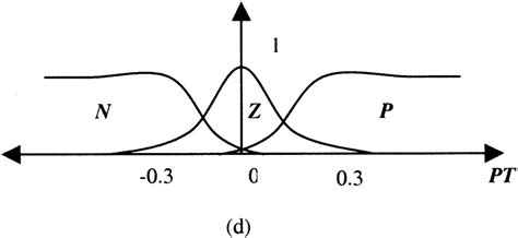 A Output Gaussian Membership Functions Of The Fuzzy Critic Bd Download Scientific