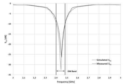 Measured And Simulated Return Loss Of The Single Directive Antenna Download Scientific Diagram
