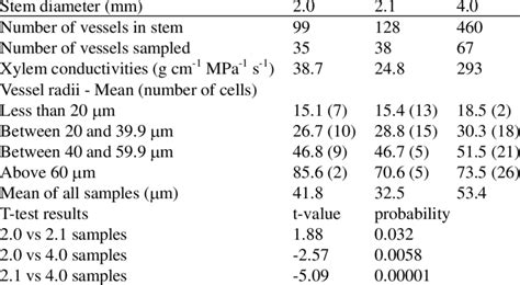 Distribution Of Vessel Radii In Samples Of Aristolochia Acutifolia