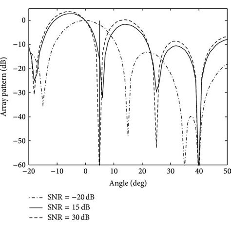 Array Pattern Comparison Between Different Algorithms Download Scientific Diagram