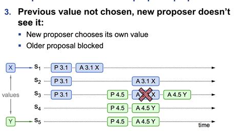 Distributed Computing In Paxos What Happens If A Proposer Is Down After Its Proposal Is