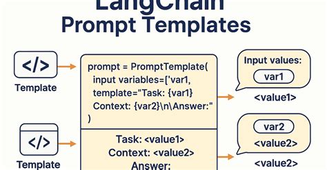 🚀 Expert Guide To Hands On With Langchain Prompt Templates That Will Make You — Supermldev