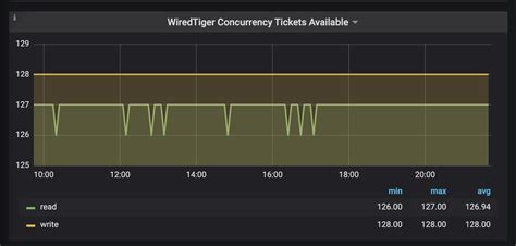Mongodb Best Practices Security Data Modeling And Schema Design