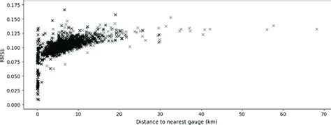 Root Mean Square Error Rmse Of The Hourly Fraction Of Daily Rainfall Download Scientific