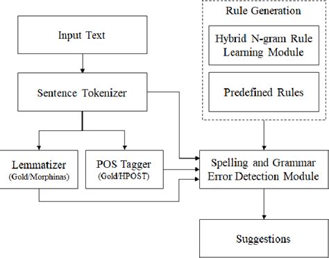 Figure 1 From Gramatika A Grammar Checker For The Low Resourced Filipino Language Semantic