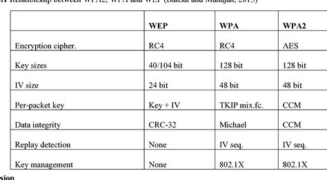 Figure 1 2 From Comparison Of Wireless Lan Wlan Security Protocols Vulnerabilities Semantic