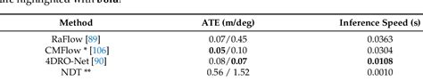 Table 5 From Survey Of Deep Learning Based Methods For Fmcw Radar Odometry And Ego Localization