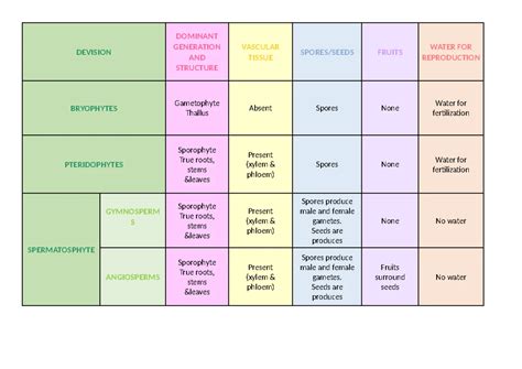 Life Sciences Microorganisms Cheat Sheet Diagrams Grade 11 Caps Curriculum Life Cycle Of