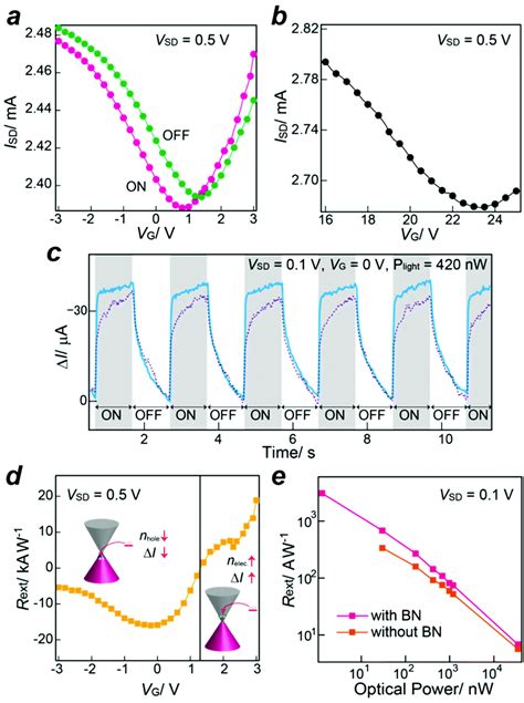 Graphene Nitrogen Functionalized Graphene Quantum Dot Hybrid Broadband Photodetectors With A