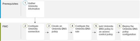 Configuring The Umbrella DNS Connector For Cisco Secure Firewall Management Center Cisco