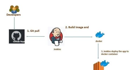 Muhammed Rameez On Linkedin Jenkins Cicd With Github Integration