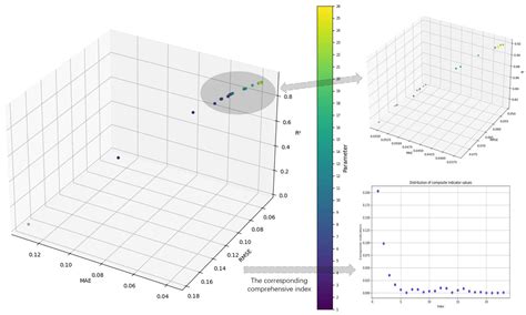 Multi Level Progressive Parameter Optimization Method For The Complex Process Industry