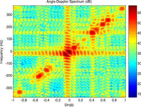 Figure 1 From Stap Performance In K Distributed Clutter Semantic Scholar