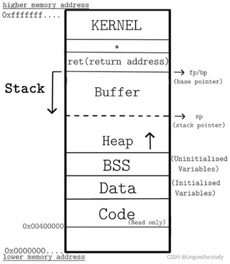 堆heap、栈stackstack Heap Csdn博客