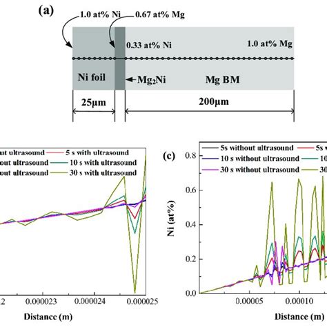 The Schematic Of Solid State Diffusion A The Diffusion Results In Download Scientific