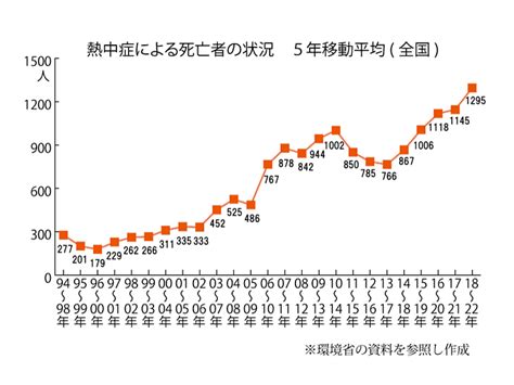30年までに熱中症の死亡者数を半減へ 対策商品・サービス開発が進む 繊研新聞