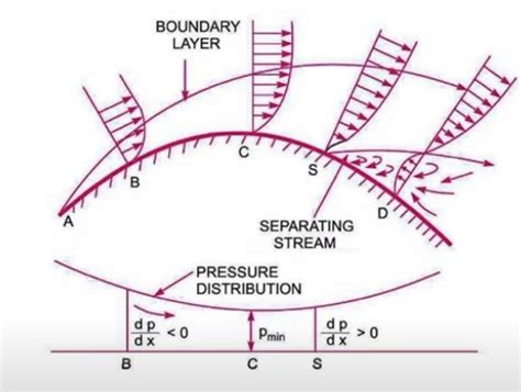 Discuss The Phenomenon Of Separation Of Boundary Layers