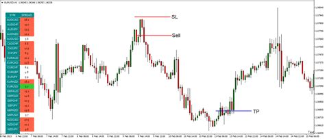 Spread Screener And Candle Timer Indicator The Forex Geek