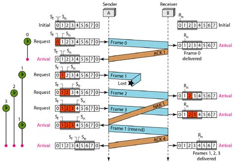 Flow Diagram Of The Selective Repeat Protocol Repeat Selecti