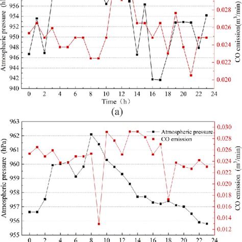 Variation Curve Of Co Emission With Atmospheric Pressure A Variation Download Scientific