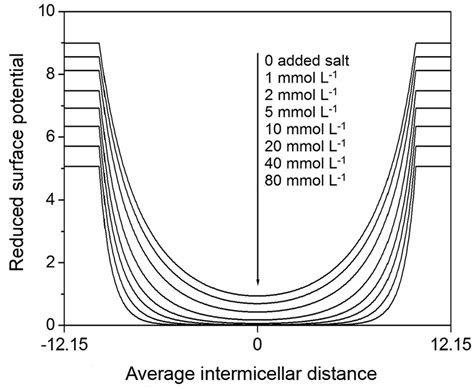 Solutions Of The Poisson Boltzmann Equation For The Electrostatic Download Scientific Diagram