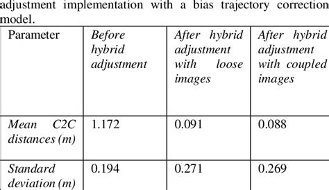 Comparison Of Mean C2c Distances After Hybrid Download Scientific Diagram