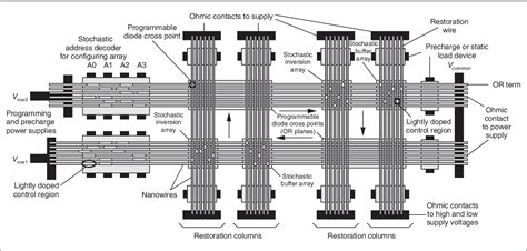 Figure 1 From Seven Strategies For Tolerating Highly Defective